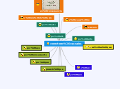 conectores causales - Mind Map